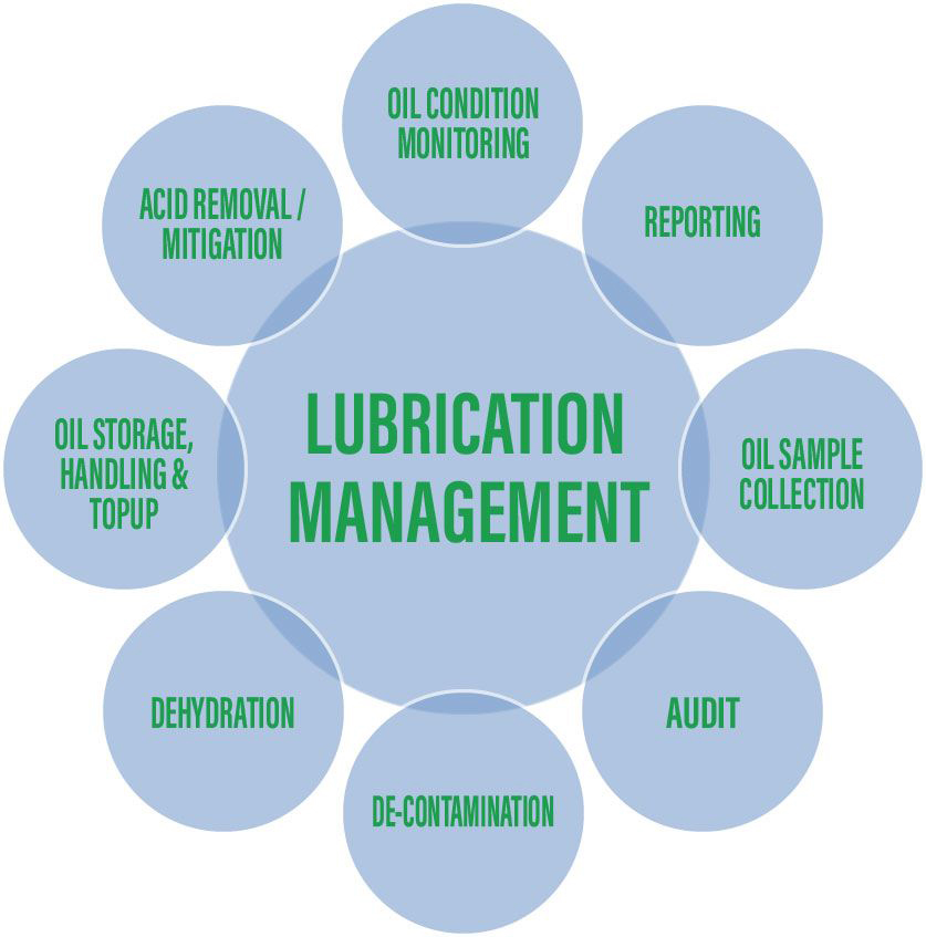 Oil Mist Lubrication - Paxton Company | Kingdom of Bahrain